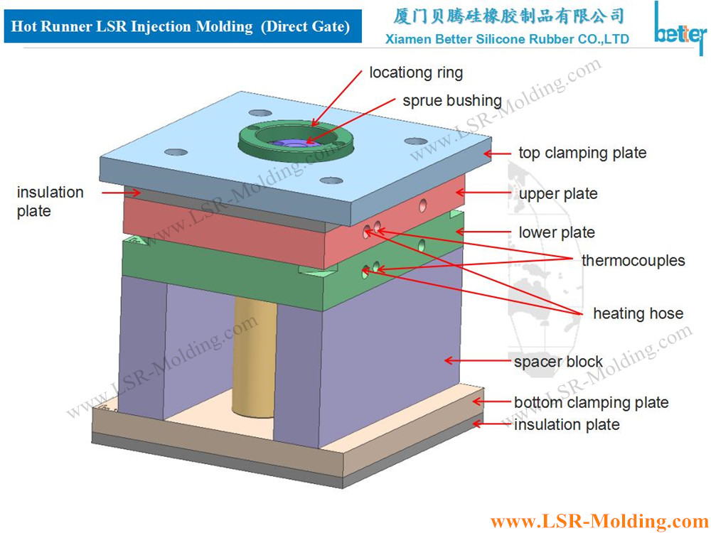 LSR Mold Design Guide - Liquid Silicone Rubber Injection Molding