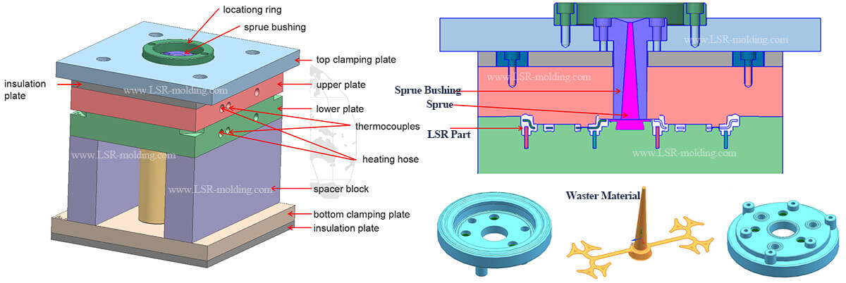 LSR Injection Mold with Cold Runner - Better Silicone